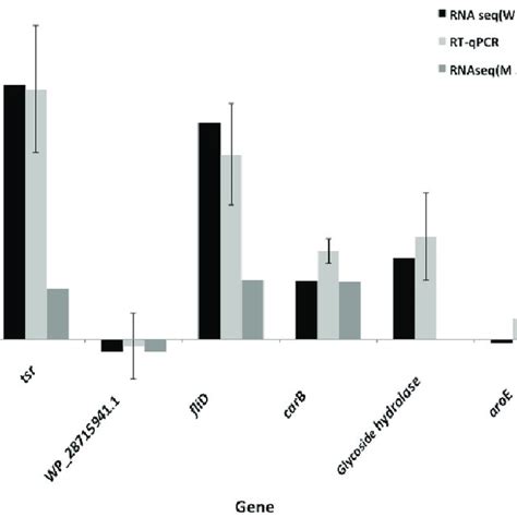 Rt Qpcr Validation Of Rna Sequencing Rna Seq Data Using Six Selected