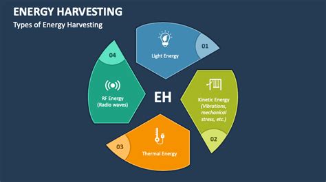 Energy Harvesting Powerpoint Presentation Slides Ppt Template