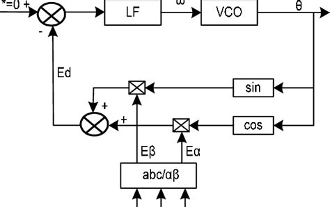 The Phase Locked Loop Download Scientific Diagram