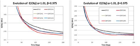Evolution of the average objective a 1 01 β 0 975 Download