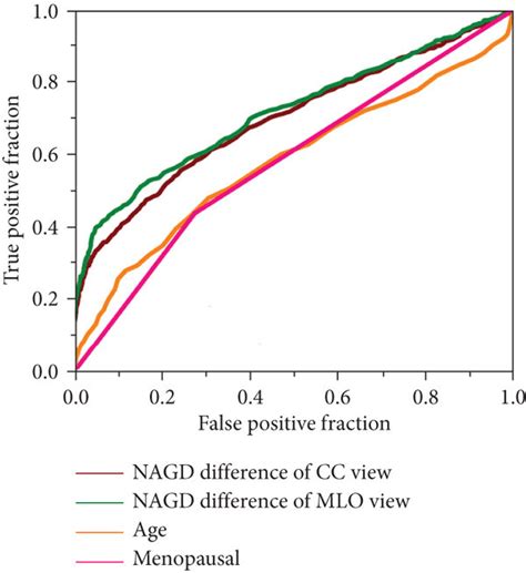 roc curves for classification of healthy subjects and cancer patients