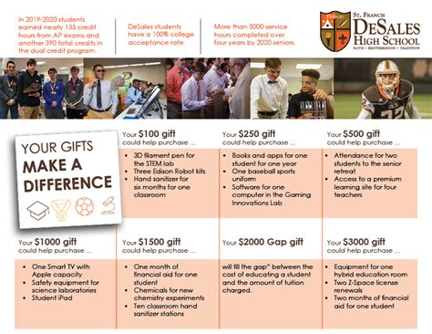 Desales High School Phonathon