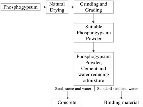 Flow Chart Of Phosphogypsum Foamed Concrete Preparation Download Scientific Diagram