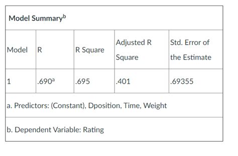 Solved Model Summaryb Adjusted R Std Error Of Model R R