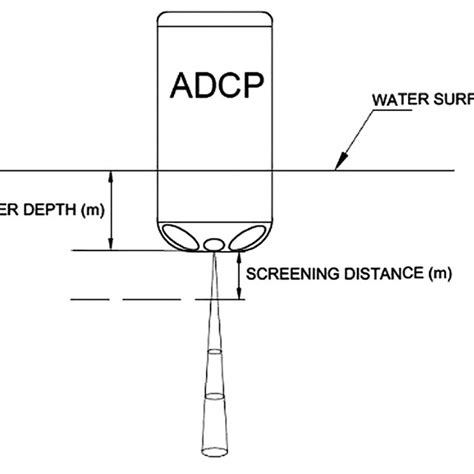 Scheme Of The Parameters Defining The Operation Of The Adcp Probe Download Scientific Diagram