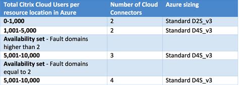 Configure Virtual Windows 10 Vdi Desktops With Xendesktop Virtual