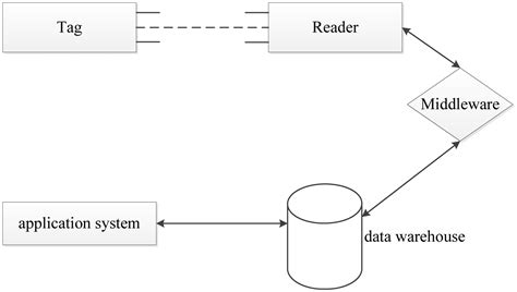 Rfid Working Principle
