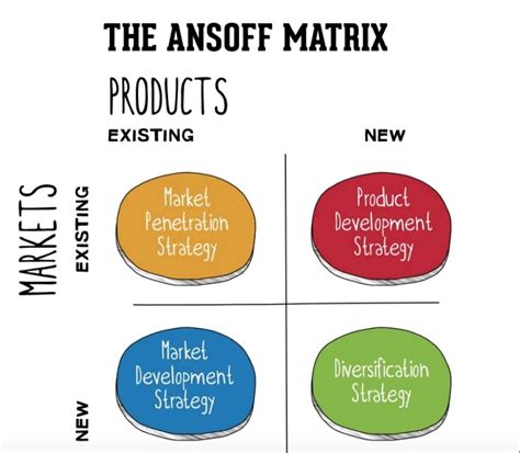 Ola Sayed Ahmed On Linkedin The Product Market Expansion Grid Also Known As The Ansoff Matrix