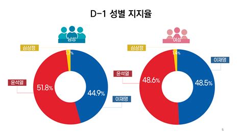 리얼미터 Ytn 대선방송 예측조사 발표 9일 1930 윤석열 484 ~ 520 Vs 이재명 453 ~ 489