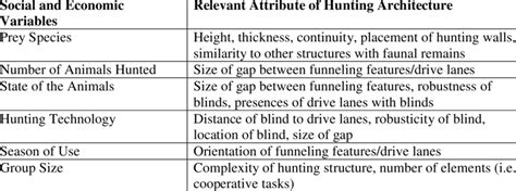 4 Inferring Social And Economic Variables From Hunting Architecture