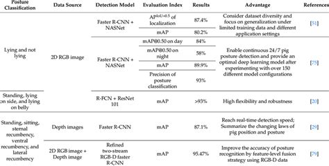 Summary Of Two Stage Deep Learning Methods On Pig Posture Detection