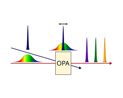 pump seed synchronization for optical parametric amplifiers