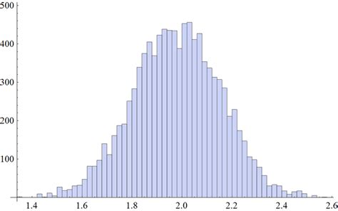 Histogram Of Posterior Distribution Of α Generated By Mcmc Method