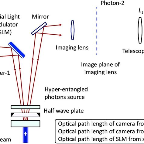 a schematic of experiment of quantum ghost imaging of a polarisation
