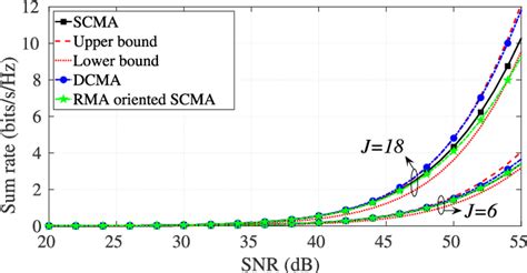 Figure 3 From On The Average Sum Rate Of The 3d Single Cell Scma