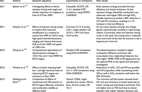 Main Rcci Research With Injection Effects Of Fuels Download Table