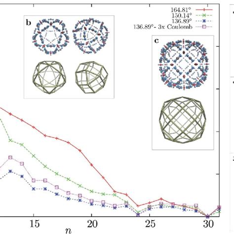 A Normalised En Values For The Lowest Energy Structures Found During
