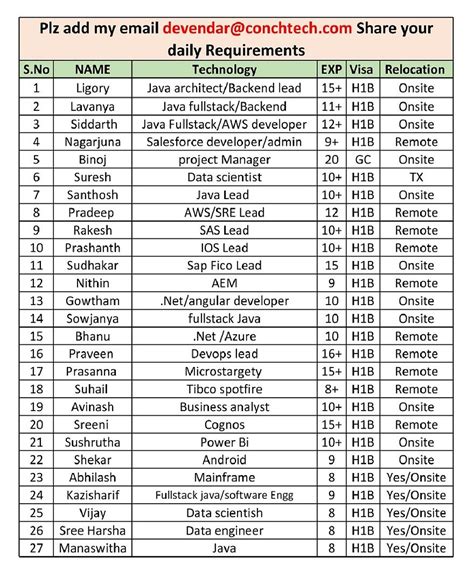 Devendar Goud On Linkedin Hello Folks Hope You Are Doing Great Below Is The List Of Our…