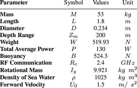 Specifications And Non Dimensional Hydrodynamic Coefficients Of Maya Auv Download Scientific