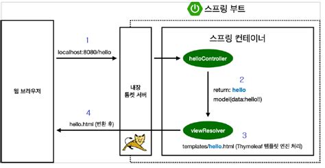 Thymeleaf란 무엇이며 어떻게 사용하나요