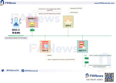 Filecoin 新叙事：兼容 Evm 的存储链，用智能合约加入公链战局 Foresight News