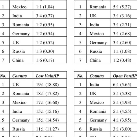 Country Vulnerability Comparisons Download Scientific Diagram
