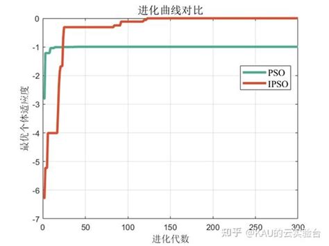 自适应混沌粒子群算法matlab 知乎