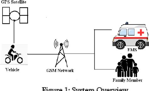 Figure 1 From Automotive Vehicular Accident Detection System Using