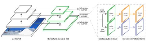 学习fpn和retinanet的网络结构retinanet利用几层特征 Csdn博客