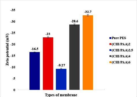 Comparison Of Zeta Potential For Pure And Modified Pes Membrane