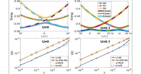 A Dynamically Weighted Constrained Complete Active Space Ansatz For Constructing Multiple