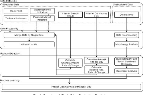 Figure 1 From Machine Learning Based Stock Price Fluctuation Prediction Models Of Kosdaq Listed