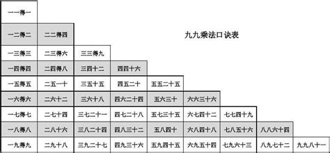 九九乘法口诀表a4纸大小写打印版word文档在线阅读与下载无忧文档