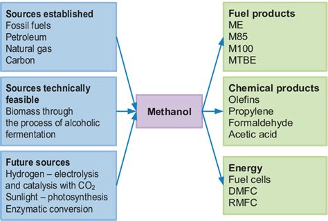 Methanol Products