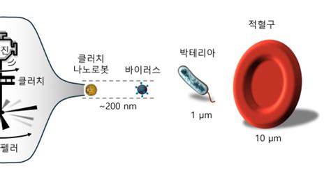 유전자 신호 따라 클러치 작동하는 스마트 나노로봇