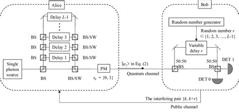Schematic View Of The Rr Dps Qkd System Alice Sends Quantum