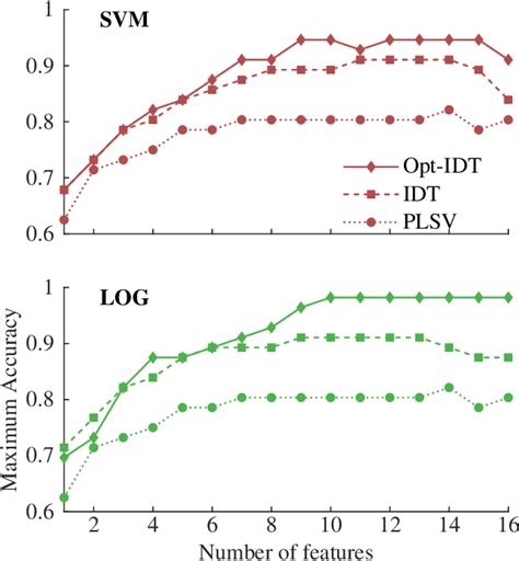 Figure 1 From Improving Flutter Localization Performance By Optimizing