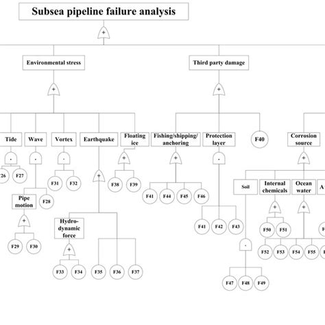 This Example For A Subsea Pipeline System Is Taken From [3] Download Scientific Diagram