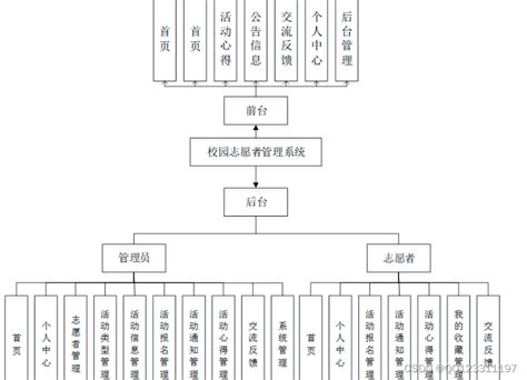 计算机毕业设计 基于springbootvue的校园志愿者管理系统spring Bootqq123311197 华为开发者空间