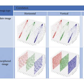The Correlation Of The Rgb Plain Images And Their Corresponding