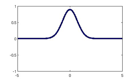 Sequences And Series How To Decompose Displaced Hermite Gauss Function Into Higher Order Hgs
