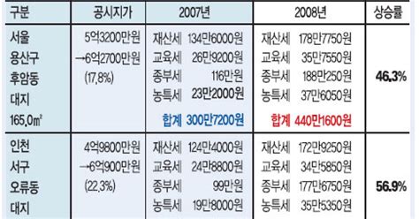 전국 표준지 50만필지 올 공시지가 발표 평균 963↑ 보유세 부담 눈덩이