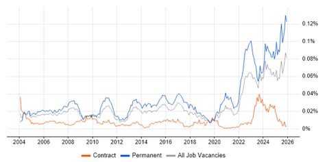 Lead Systems Engineer Contract Job Trends Contractor Rates And Skill