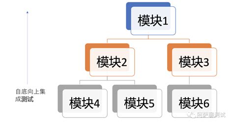集成测试如何做？ Csdn博客