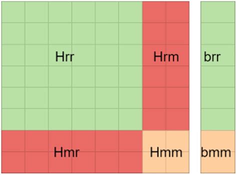 A Matrix That Requires Marginalization Download Scientific Diagram