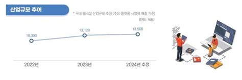 웹소설 편당 1억 받는 작가는 1 …대부분은 생계형 Zum 뉴스