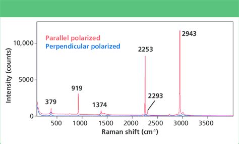 Polarized Raman Spectra Of Acetonitrile Download Scientific Diagram