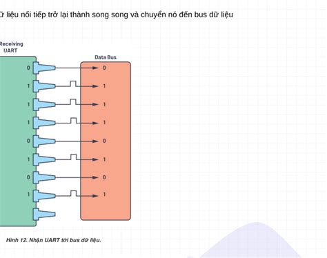 TiỂu LuẬn Tìm Hiểu Về Uart Uart Là Khối Thực Hiện Giao Thức Truyền Tin Dị Bộ Nối Tiếp