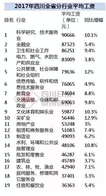 2017四川平均工資出爐！58671元！仁壽人你是什麼水平？ 每日頭條
