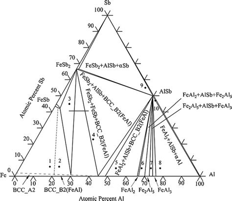 The 450 °c Isothermal Section Of The Fe Al Sb Ternary System Download